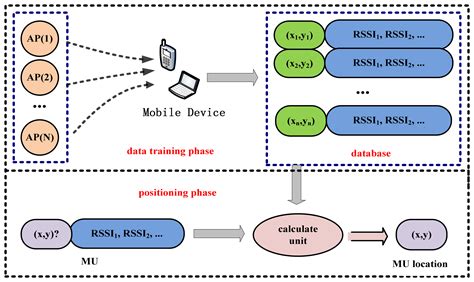 Sensors Free Full Text An Improved Algorithm To Generate A Wi Fi Fingerprint Database For