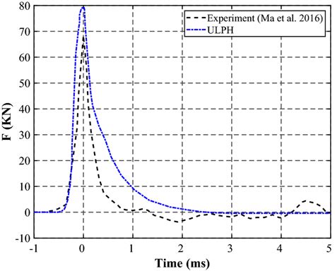 Time Histories Of The Total Slamming Force On The Plate Download Scientific Diagram