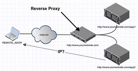 Configure Reverse Proxy For Apache Server By Shameer Ahmed Geek Culture Medium