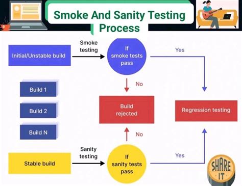 Qa Smoketesting Sanitytesting Maryam Sarfraz