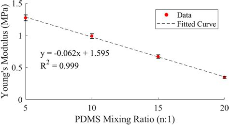 Relationship Between Pdms Mixing Ratio And Youngs Modulus Download Scientific Diagram
