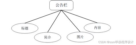 计算机毕业设计ssm基于springboot框架的社区治理平台d08339 （附源码）轻松不求人 csdn博客