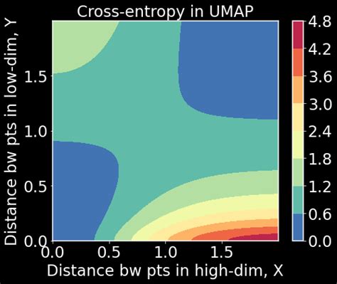 A Computational Understanding Of Uniform Manifold Approximation And Projection UMAP Bits