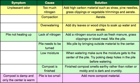 Compost Troubleshooting Earth Haulers Inc