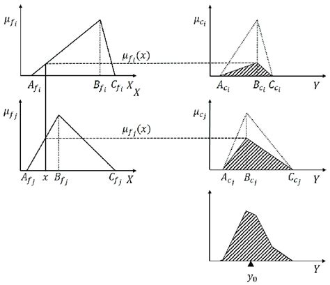 Process Of The Fuzzy Logic System Download Scientific Diagram