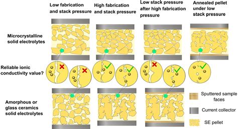 How To Measure Ionic Conductivity Of Solid Electrolyte At Winifred