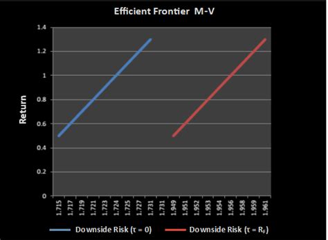 Efficient Frontiers In The Dsr Framework Download Scientific Diagram