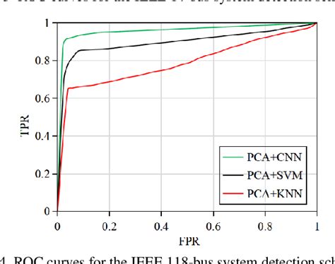 Figure 4 From Deep Learning Based Hybrid Detection Model For False Data Injection Attacks In