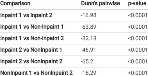 Dunns Pairwise Comparison And Corresponding P Values Are Shown For All