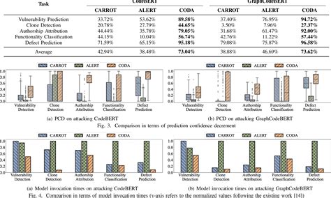 Figure 3 From Adversarial Attacks On Neural Models Of Code Via Code Difference Reduction
