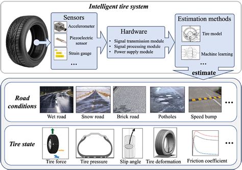 figure 1 from a survey of intelligent tires for tire road interaction