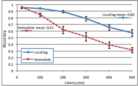 Mean Accuracy ±se By Latency And Scheme Download Scientific Diagram