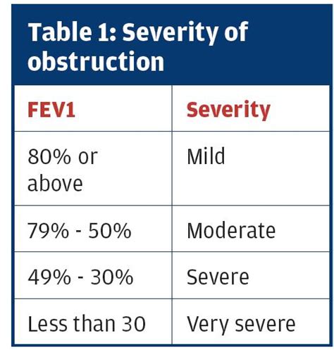Percent Predicted Fev1