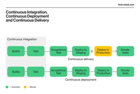 Implementing A Mixed Continuous Deployment Strategy Using An Iterative Approach