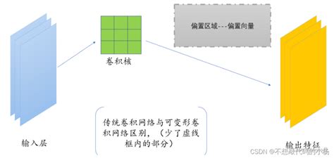 可变形卷积(dcn)可变卷积可以代替普通卷积吗 Csdn博客 可变形卷积(dcn)可变卷积可以代替普通卷积吗 Csdn博客