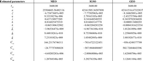 The Fitted Broadcast Ephemeris Parameters Of The Meo Igso And Geo Download Table