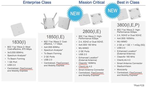 Ultimate Cisco 3800 Ap Datasheet Specs Features And More