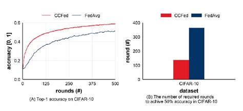 Figure 4 From Can Hierarchical Client Clustering Mitigate The Data Heterogeneity Effect In