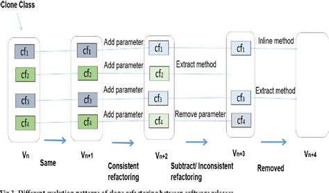 Figure 1 From Historical Perspective Of Code Clone Refactorings In