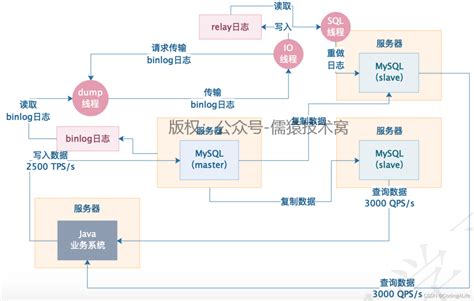 Mysql基础十八:主从架构mysql主从架构 Csdn博客 Mysql基础十八:主从架构mysql主从架构 Csdn博客