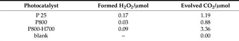 Table 1 From Highly Active Rutile Tio2 For Photocatalysis Under Violet