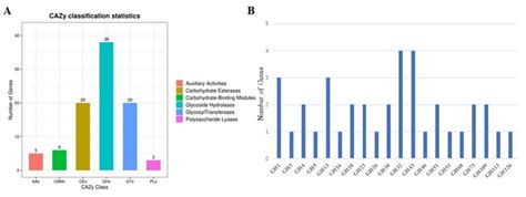 Cazy Genes Classification And Glycoside Hydrolase Gh Distribution In Download Scientific