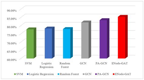 A Graph Neural Network Node Classification Application Model With