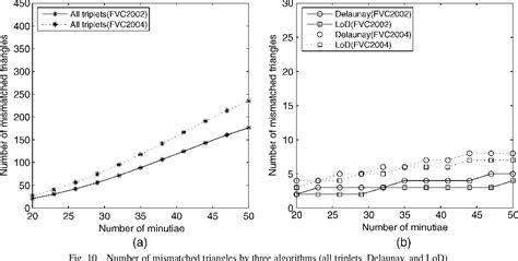 Figure 10 From A Robust Fingerprint Indexing Scheme Using Minutia