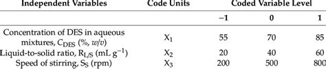 Process Variables Their Codification And Actual And Coded Levels Used
