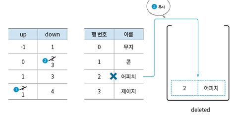 [프로그래머스] lv 3 표 편집 python