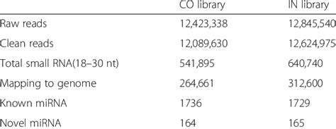 Preliminary Analysis Of Solexa High Throughput Sequencing Data Download Table