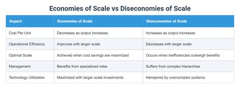Economies Of Scale Vs Diseconomies Of Scale