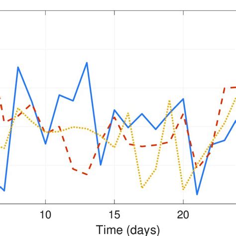 Wind Speed Data Behavior Over A Year Download Scientific Diagram