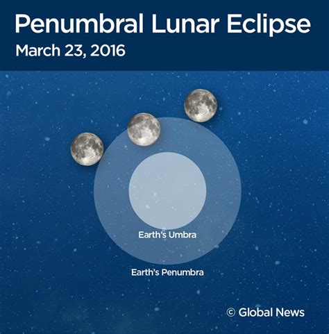 Penumbral Eclipse To Take Place Early Wednesday Morning Globalnewsca