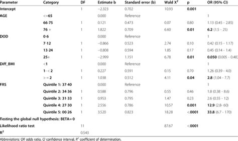 Multiple Logistic Regression Model Predicting The One Year Mortality