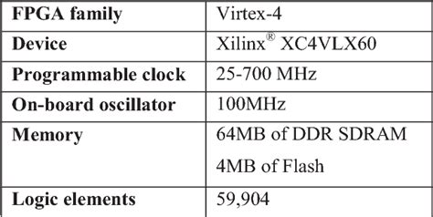 Table 2 From Design And Implementation Of Alamouti Encoder For 4g