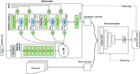The Stylegan Architecture Download Scientific Diagram