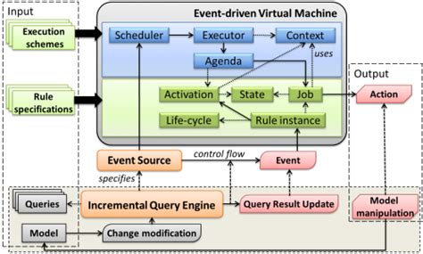 Viatra Transformation Eventdrivenvm Eclipsepedia