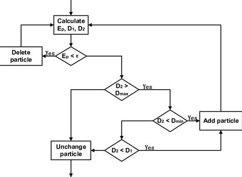Adaptive Pso Algorithm Structure Download Scientific Diagram