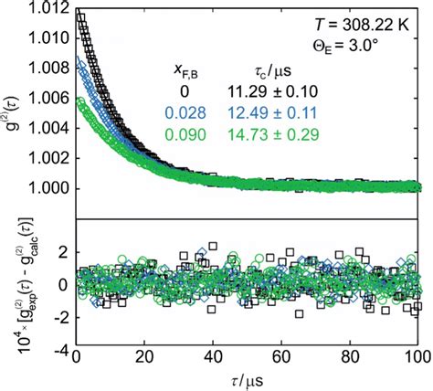 measurement examples of normalized correlation functions upper part