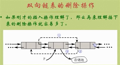 线性表－链式存储结构（双向循环链表）双向循环链表存储密度 Csdn博客