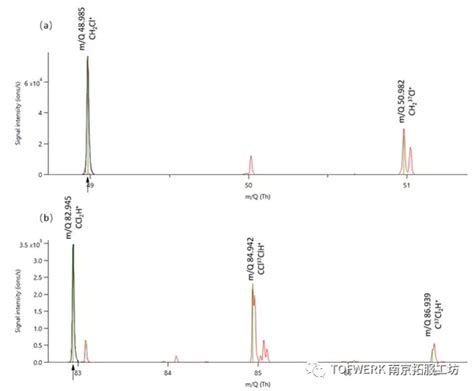 Vocus Ptr Tof（ptr质谱）对二氯甲烷和其他常见卤代烃的检测实例解读 知乎