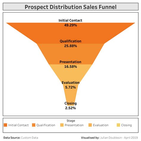 Funnel Chart In Tableau With Example At Nancy Sheridan Blog Funnel Chart In Tableau With Example At Nancy Sheridan Blog
