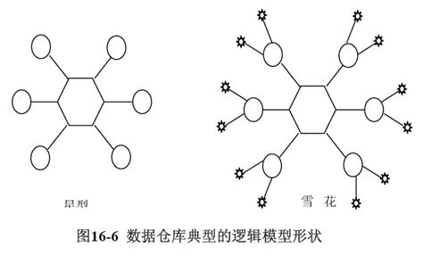 逻辑建模 星型模式 Honkcal 博客园