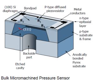 Introduction To MEMS MEMS Pressure Sensor Instrumentation And Control Engineering
