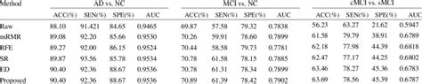 classification performance of different methods for three binary