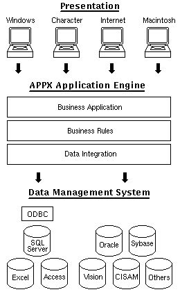 The Quick Response Rdbms Solution For Business Appx