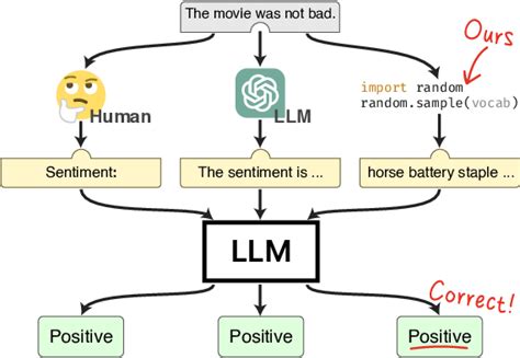 Prompt Optimisation With Random Sampling Paper And Code