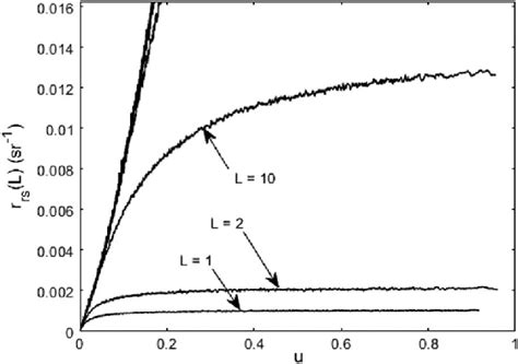 Same Plot As Fig 5 At Smaller R Rs Values Download Scientific Diagram