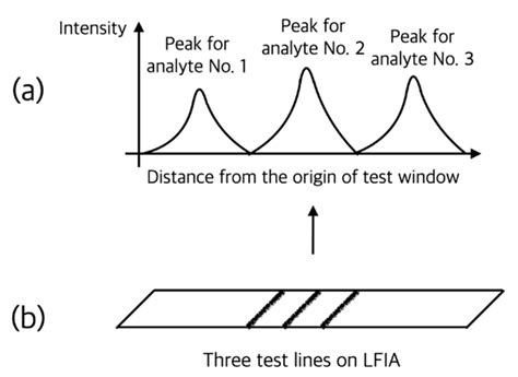 Sensors Free Full Text Lateral Flow Immunoassay Reader Technologies For Quantitative Point